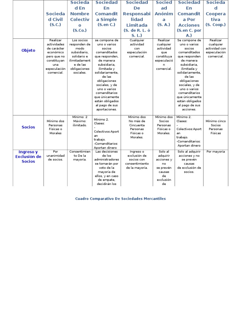 Cuadro Comparativo de Tipos de Sociedades Mercantiles | PDF