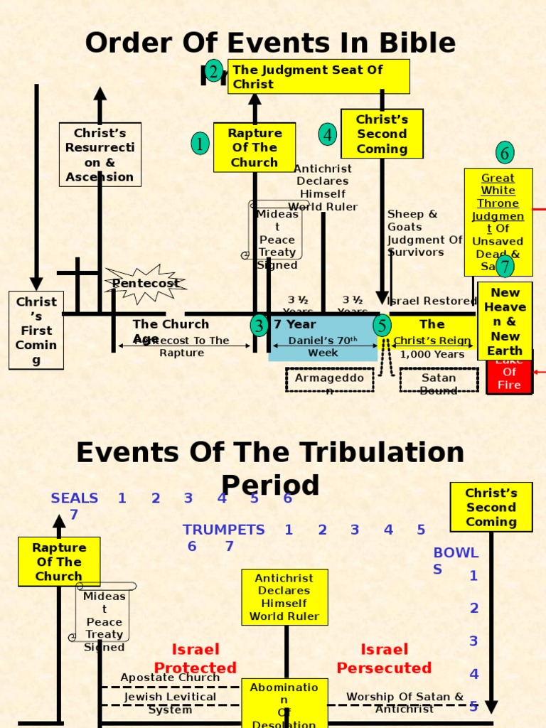 The Second Coming Of Christ Pdf Last Judgment Rapture
