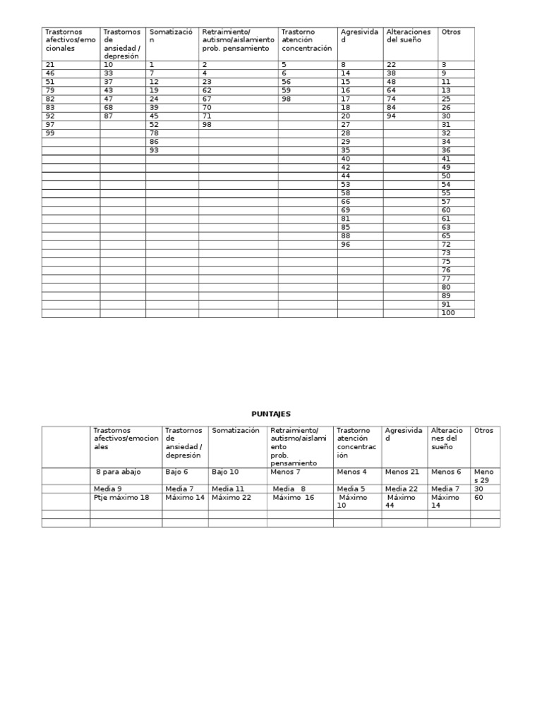 CBCL 1-5 Tabulacion | PDF