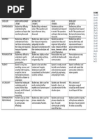 Speaking and Writing Rubrics | PDF | Speech | Reading Comprehension