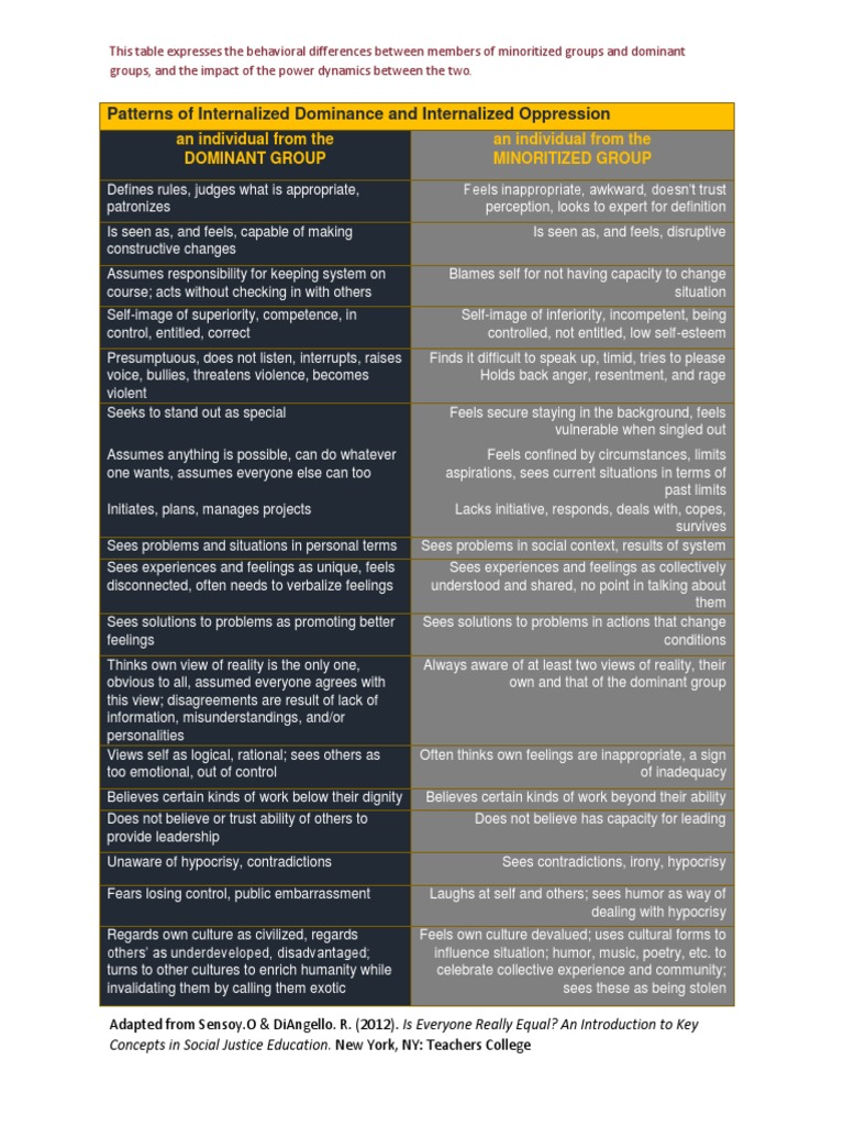 Patterns of Internalized Dominance and Oppression | PDF | Anger ...