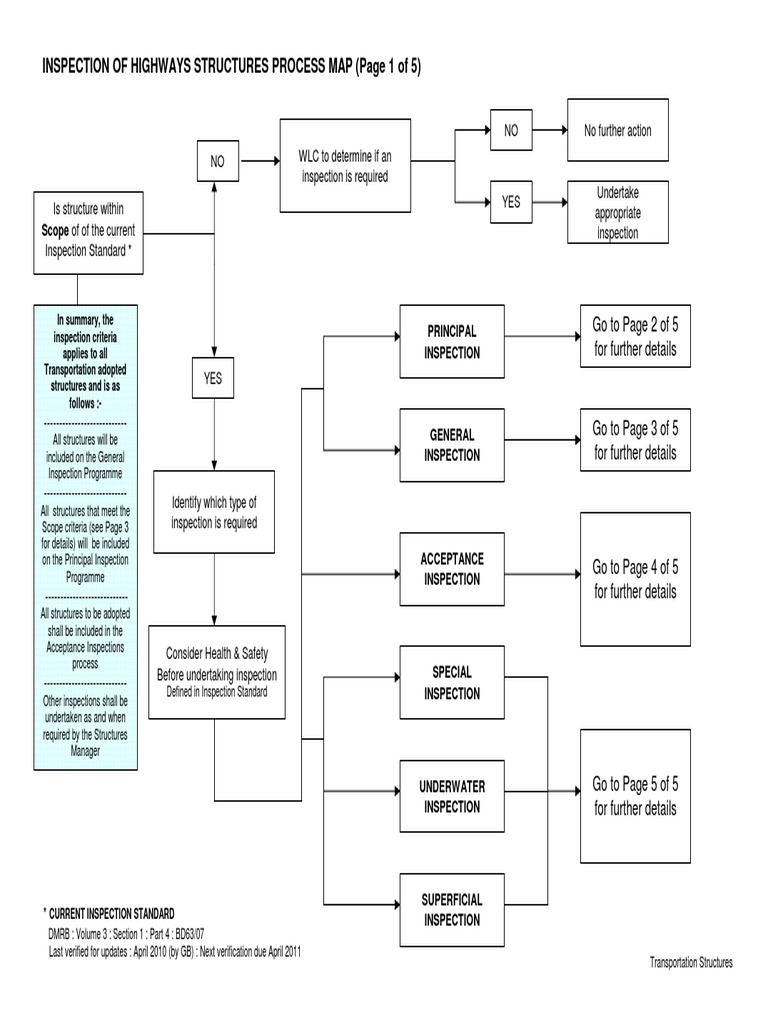 Inspection of Highways Structures-Process Map | PDF | Highway | Databases