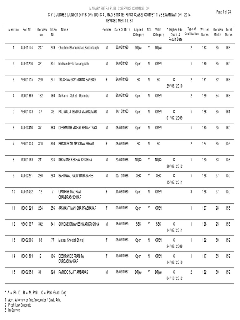 Civil Judges (Junior Division) Judicial Magistrate (First Class ...