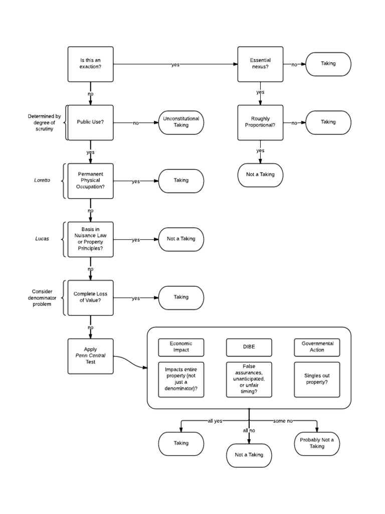 Property Law: Takings Flowchart | PDF