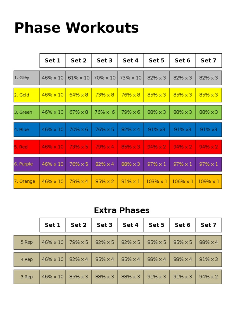 Phase Workout Sets and Reps Guide | PDF