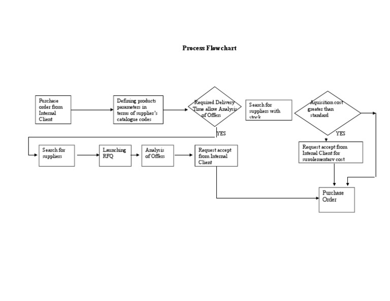 Process Flowchart | PDF