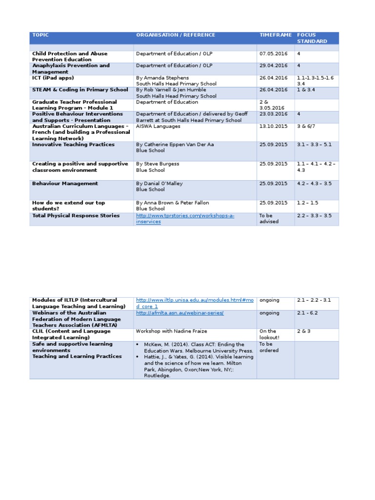 Professional Learning Plan | PDF