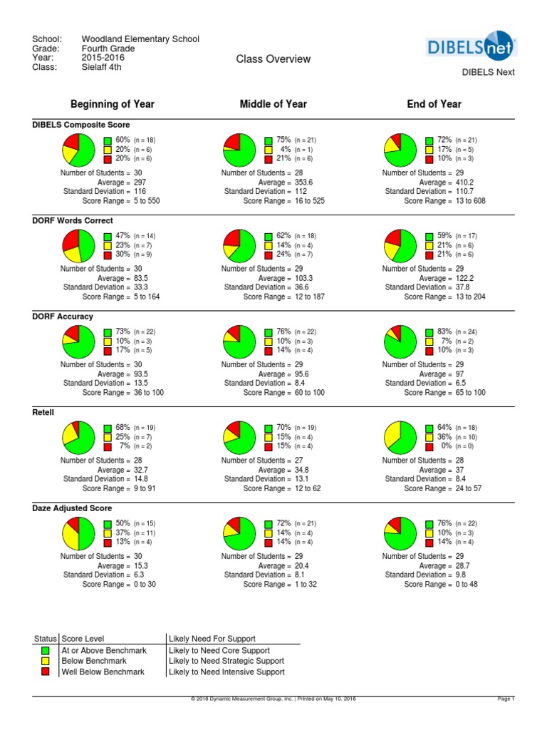 Woodland 4th Grade DIBELS Report | PDF