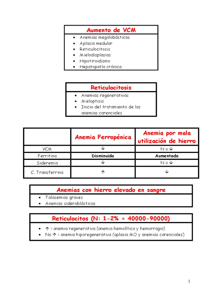 Esquemas Hematología | PDF | Anemia | Leucemia