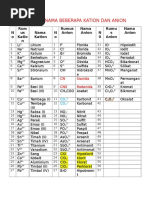 Tabel Kation dan Anion Lengkap | PDF