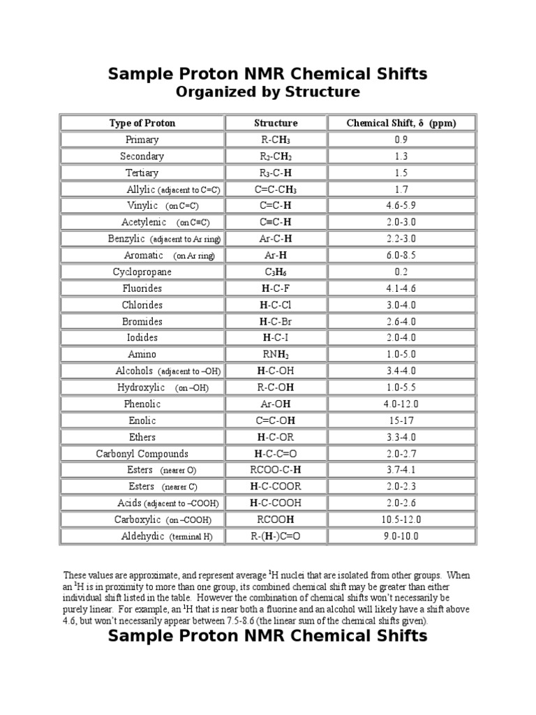 Proton NMR Chemical Shift Table | PDF
