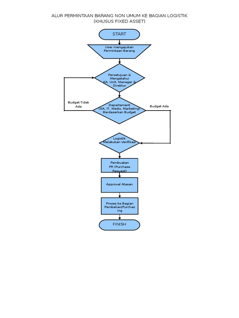Flowchart Pengadaan Barang Logistik Non Umum | PDF Flowchart Pengadaan Barang Logistik Non Umum | PDF