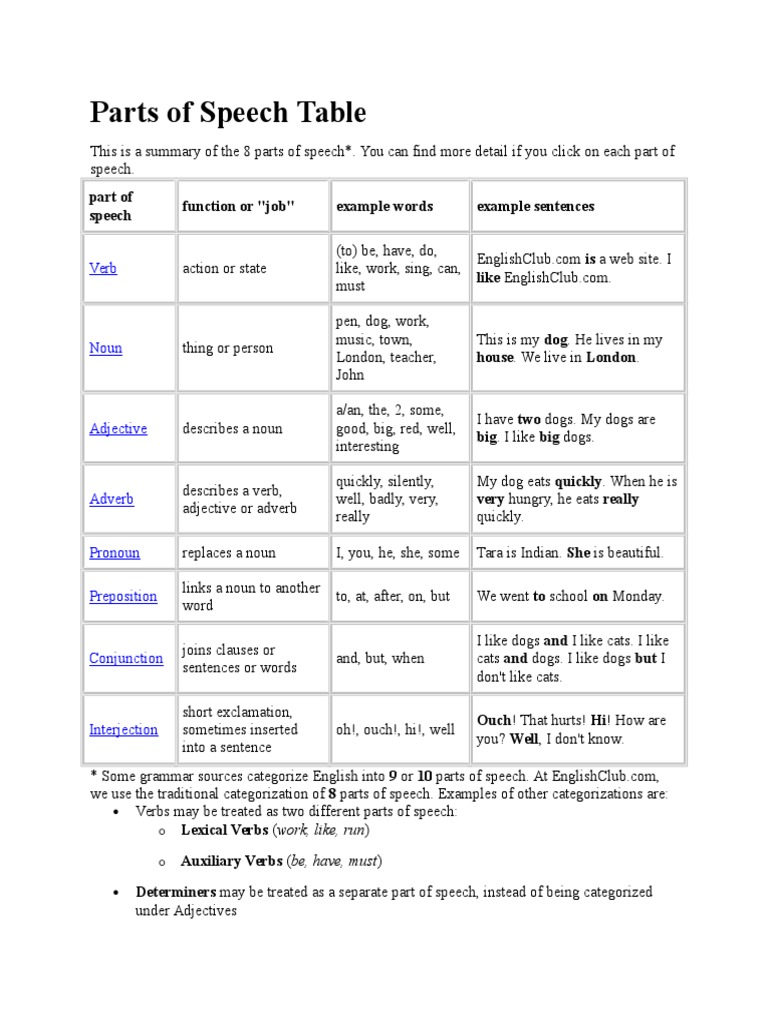 Parts of Speech Table | PDF | Part Of Speech | Adverb