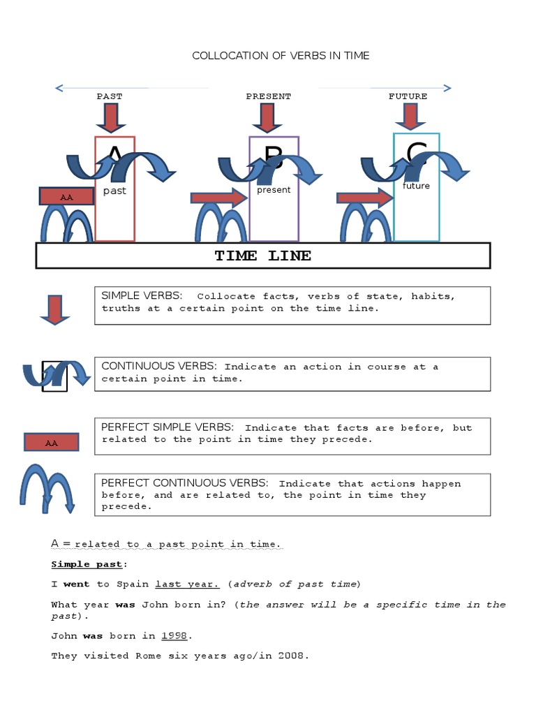 Verbs Time Line | PDF | Perfect (Grammar) | Verb