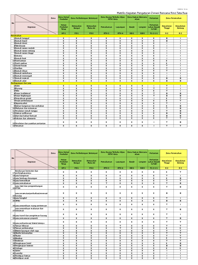 Tabel ITBX RDTR Singorojo 2015 | PDF