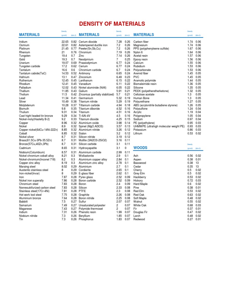 Density Materials | PDF