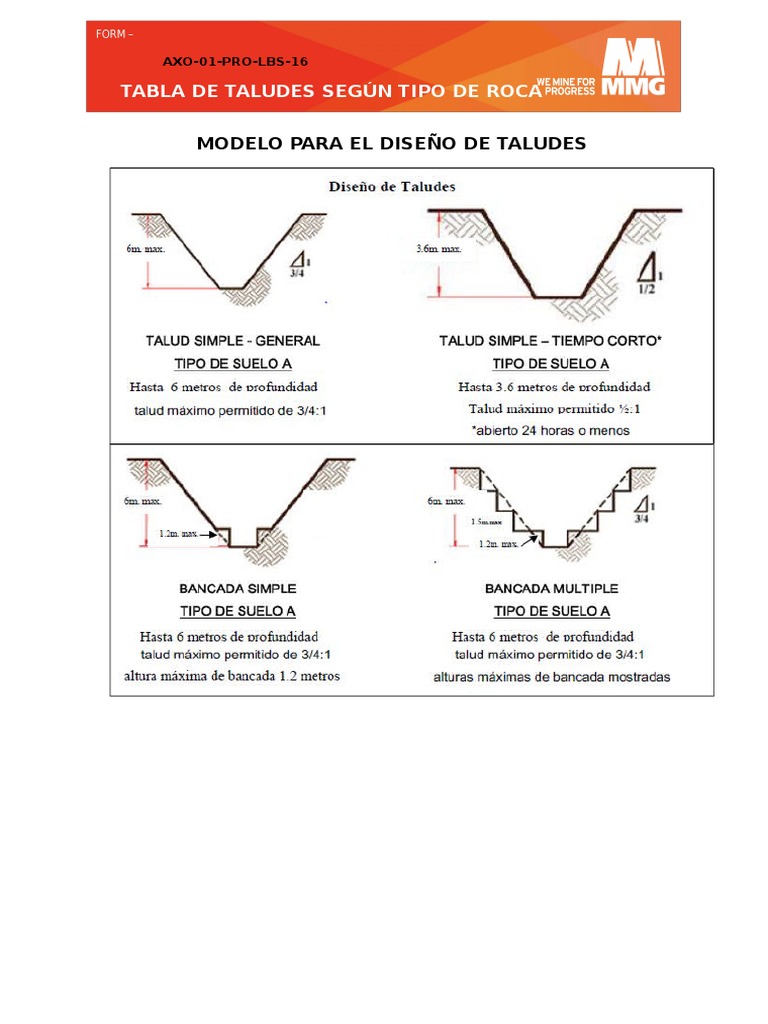 TAbla de Taludes Según El Tipo de Roca | PDF | Naturaleza