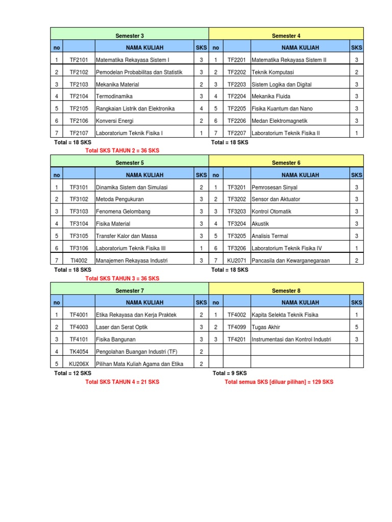 Kurikulum Teknik Fisika ITB (FT/TF - ITB) | PDF | Metode & Bahan Ajar