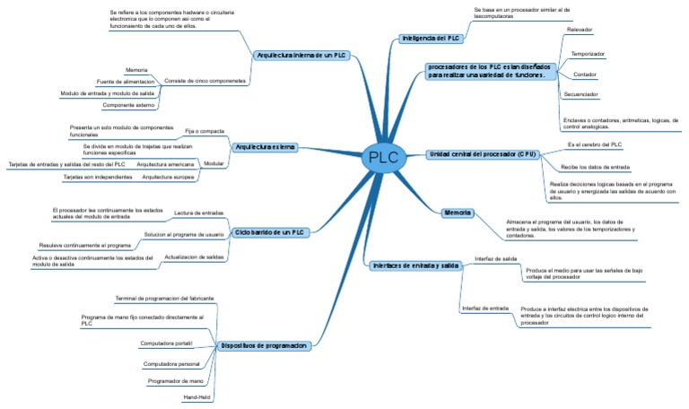 Mapa Mental Del PLC | PDF