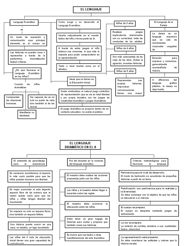 Mapa Conceptual Lenguaje Dramatico | PDF | Teatro | Ciencia cognitiva