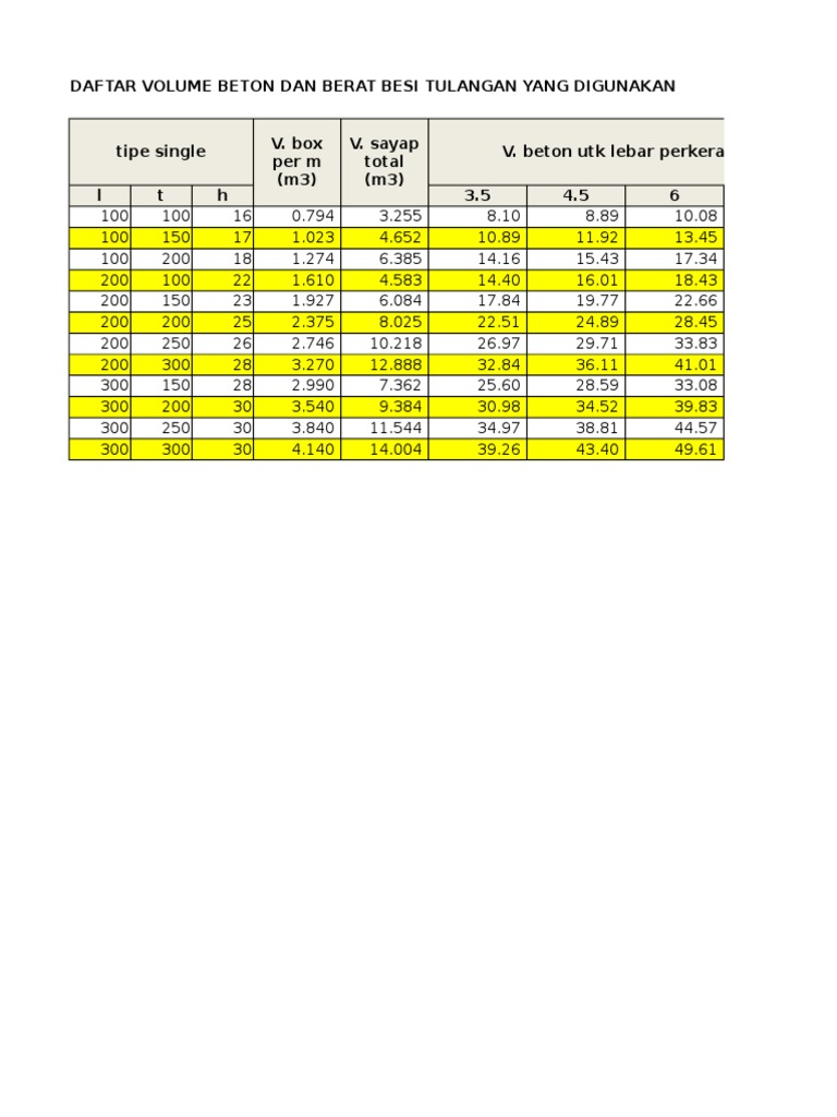 Tabel Box Culvert | PDF