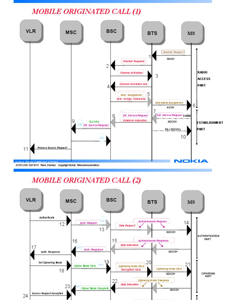 2G Call Flow | PDF | Telecommunications Standards | Mobile ...