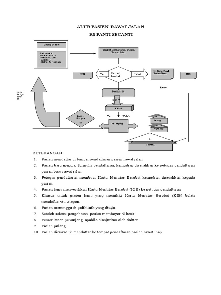 ALUR PASIEN Rajal Dan Ranap | PDF