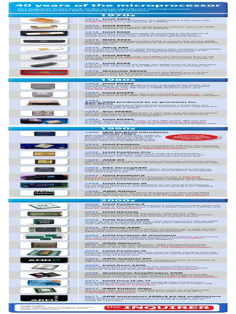 Microprocessor Timeline INQ PDF | PDF | Advanced Micro Devices | Intel