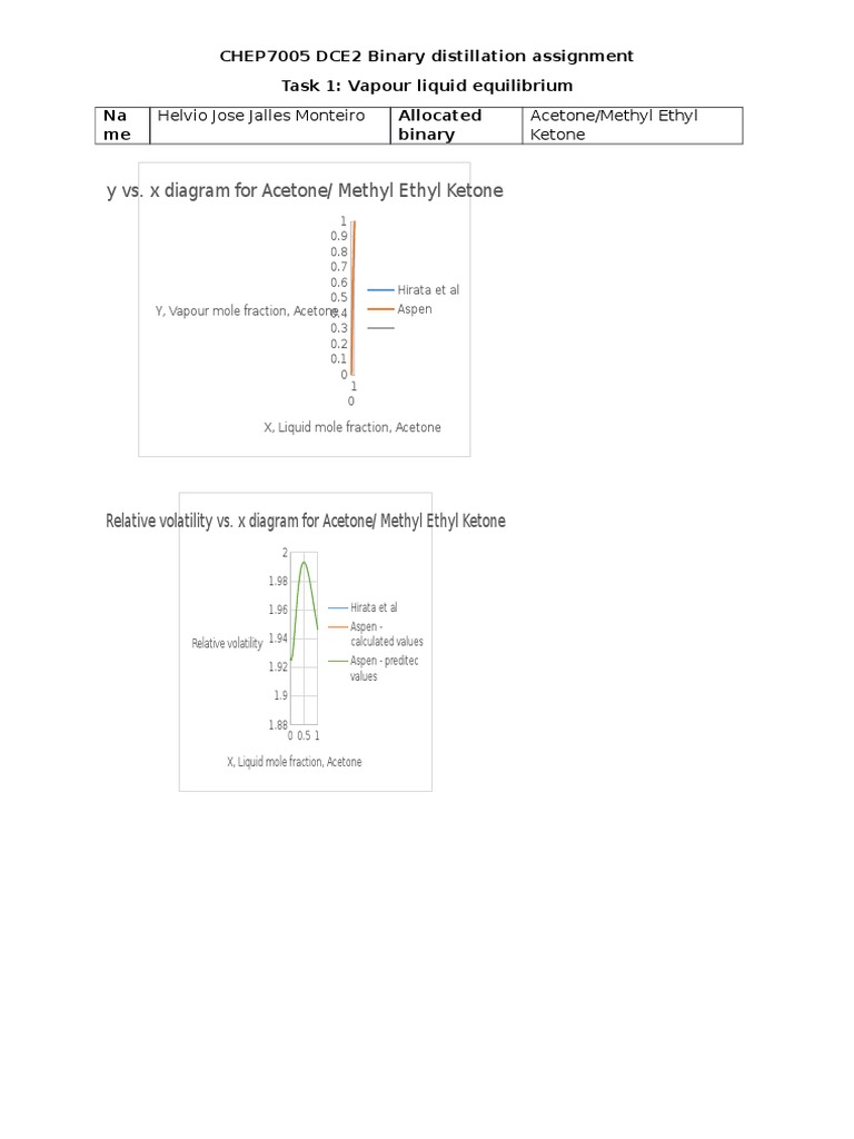 Acetone/Methyl Ethyl Ketone Vapour Liquid Equilibrium | PDF ...