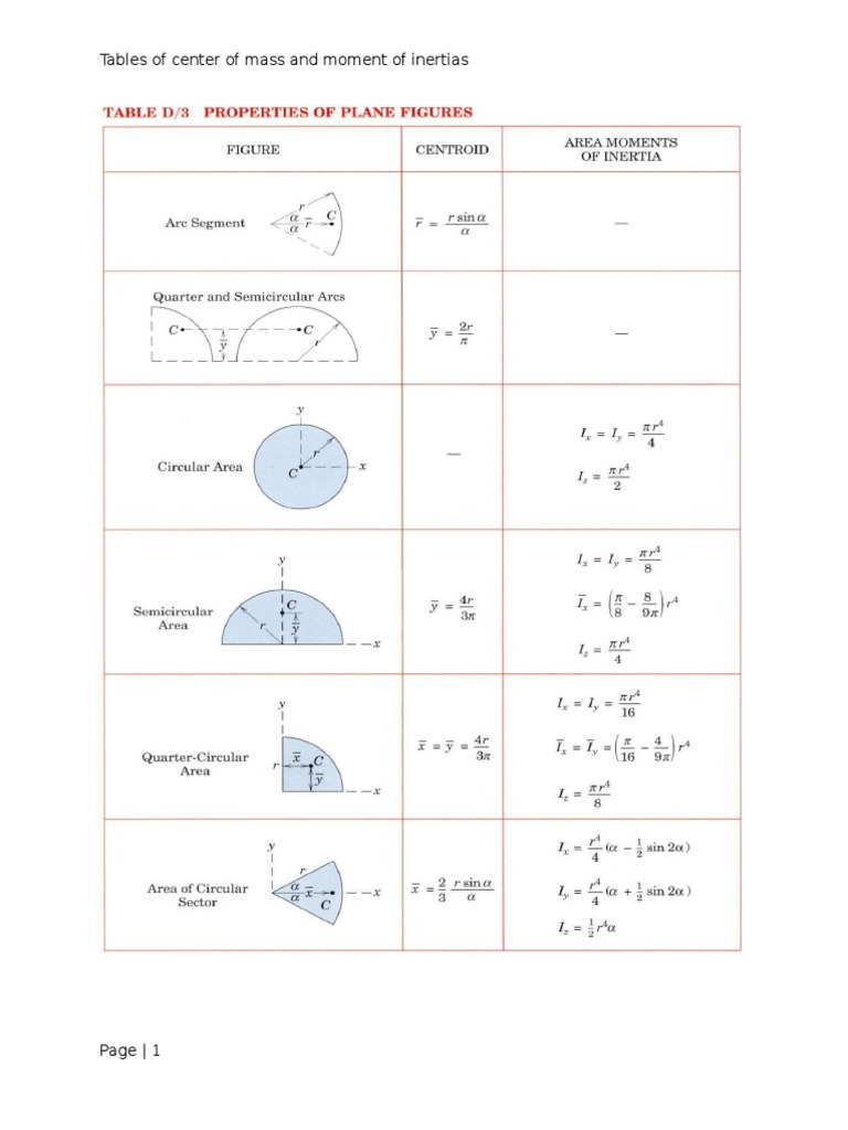 Center of Mass Moment of Inertia Tables | PDF | Dynamics (Mechanics ...
