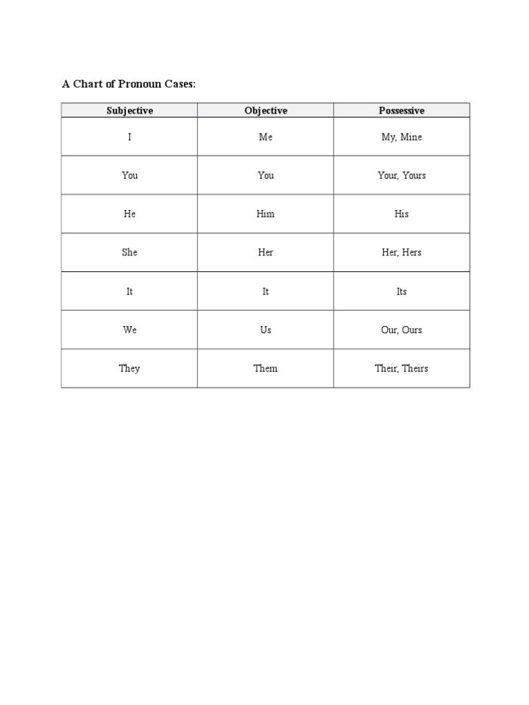 A Chart of Pronoun Cases | PDF