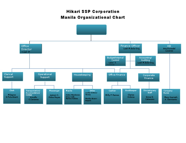 Organizational Chart Manila | PDF