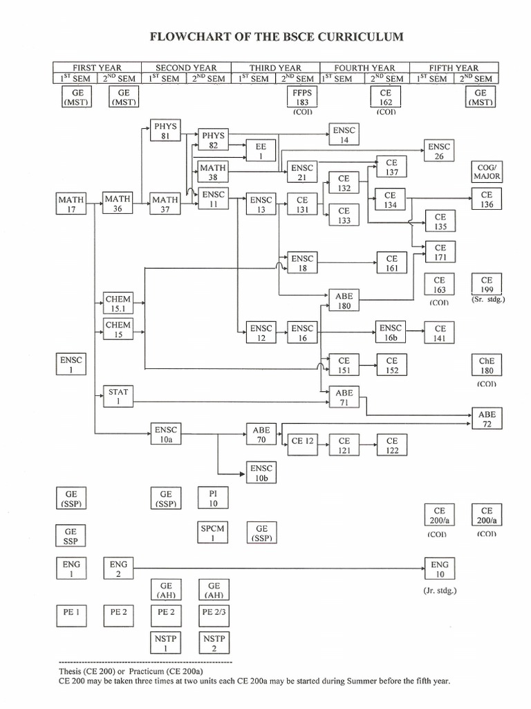 UPLB CE Flowchart | PDF
