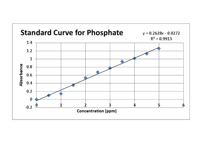 Phosphate Calibration Curve Pdf