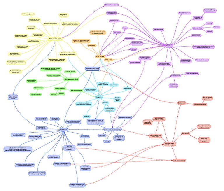 Science Gallery Workshop 02-06-14 (Mind Map) | PDF | Qualitative ...