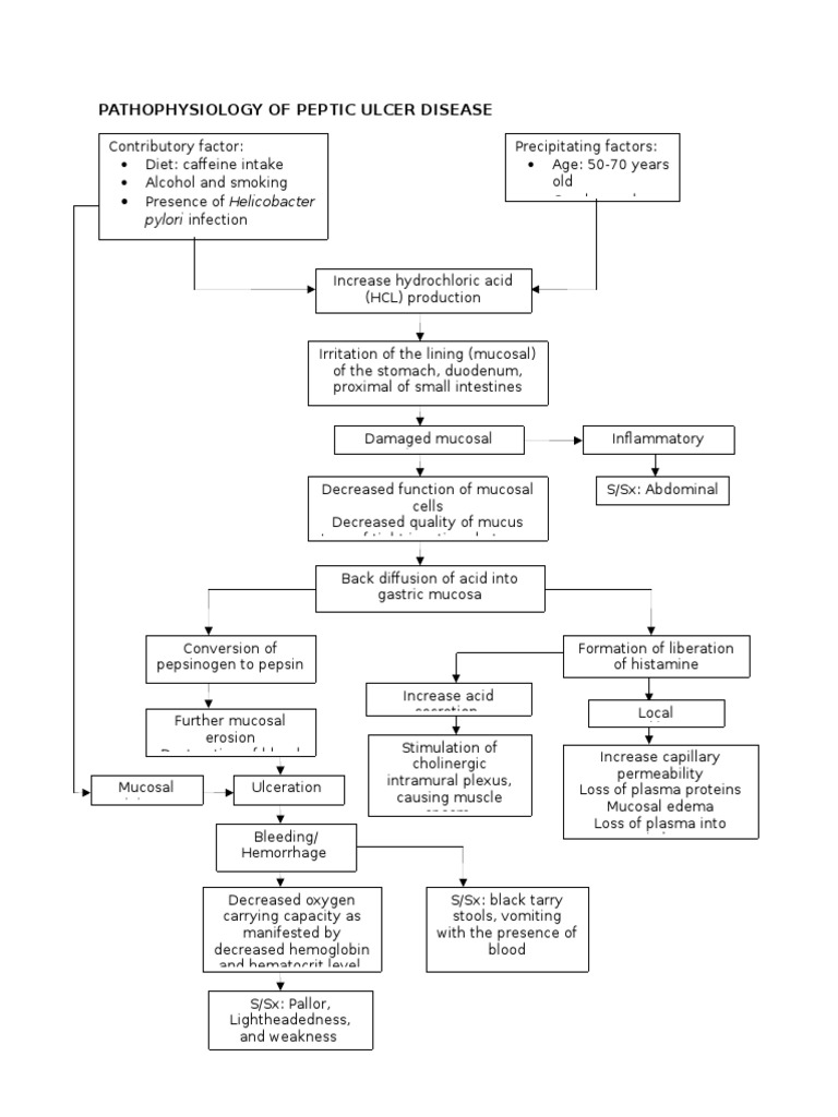 Pathophysiology of Peptic Ulcer | PDF