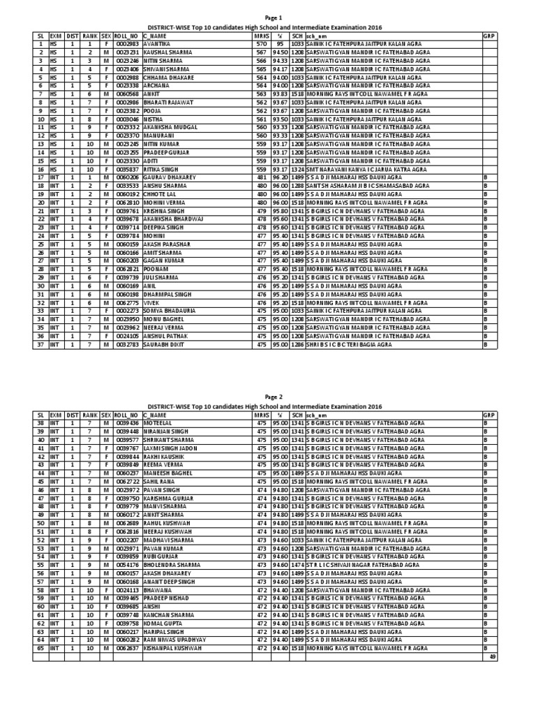 district-wise-list-top-10-candidates-of-class-10-and-class-12-up