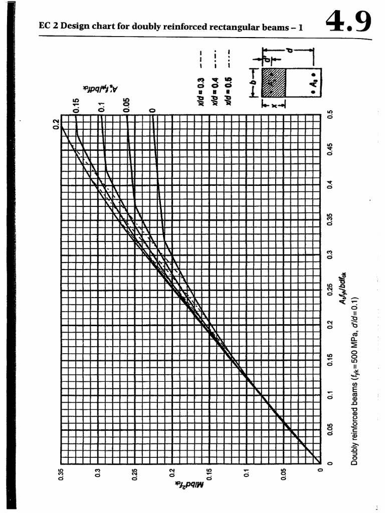 EC2 Design Charts For Doubly-Reinforced Sections & Columns | PDF