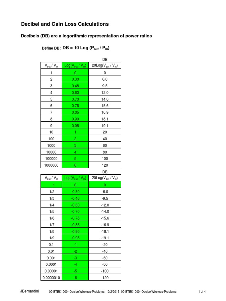Decibel Gain and Loss Calculations | PDF | Teaching Methods & Materials ...