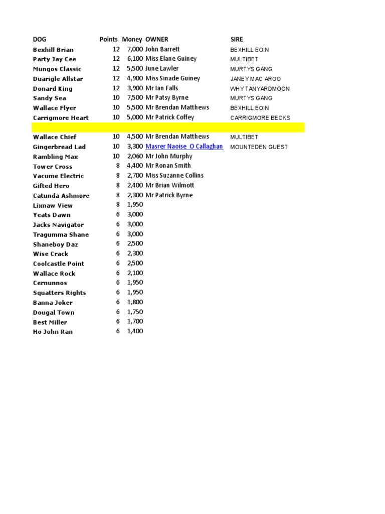 Greyhound Racing Results | PDF | Sports