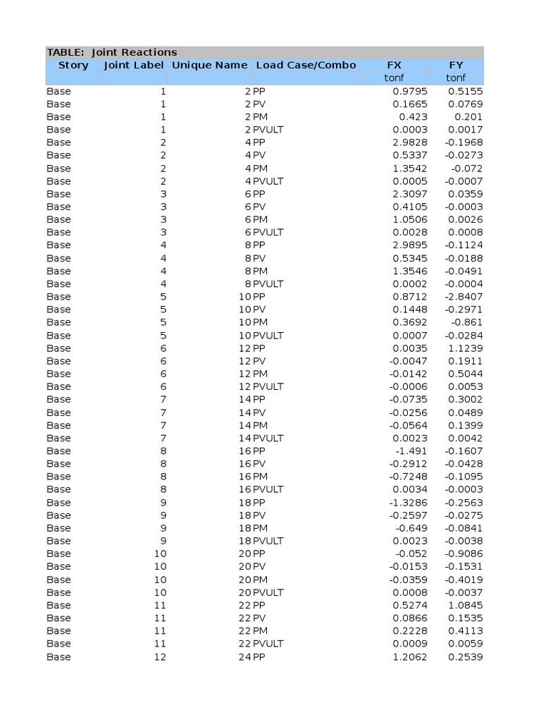 Joint Reactions Load Data Summary | PDF