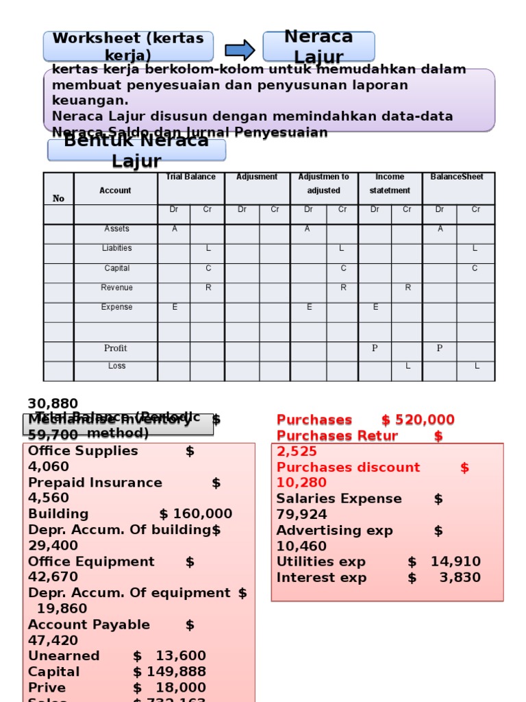 Pengantar Akuntansi Neraca Lajur | PDF | Pengeluaran | Ekonomi Bisnis