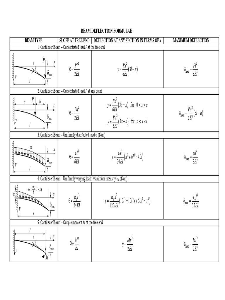 Beam Deflection Formulas Overview | PDF