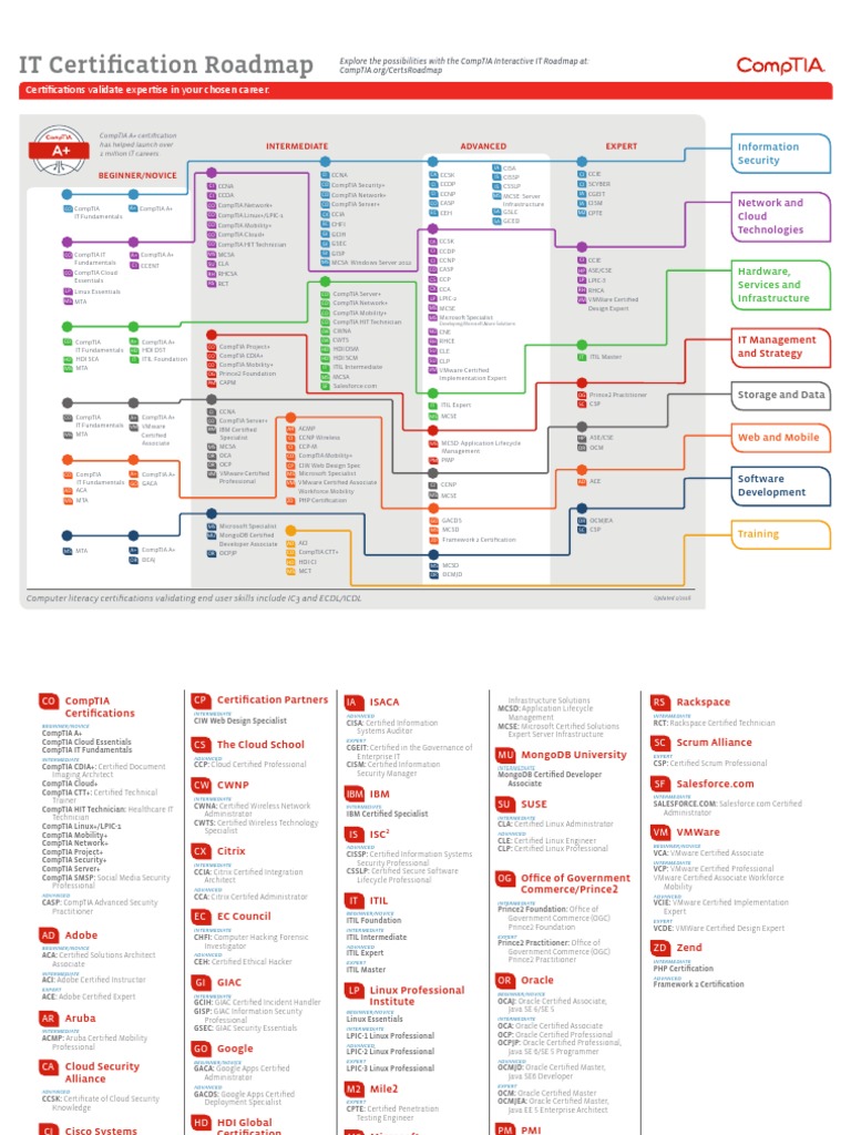 It Certification Roadmap PDF | PDF