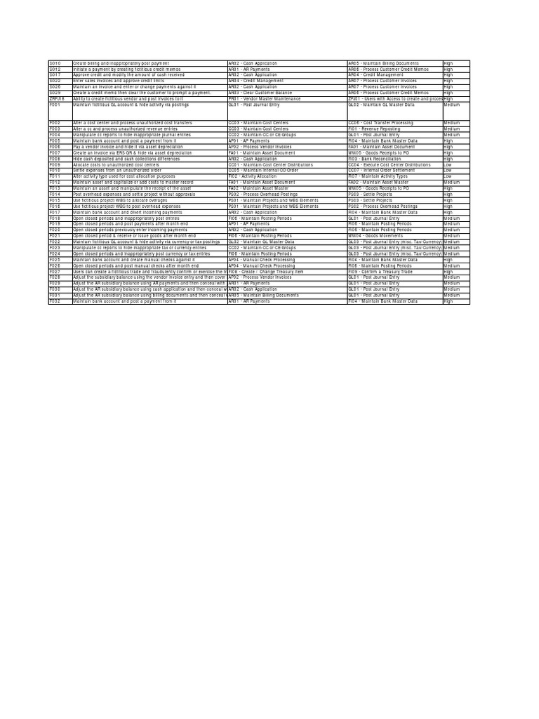 SOD Ruleset and RACM Audit Insights | PDF | Invoice | Payments
