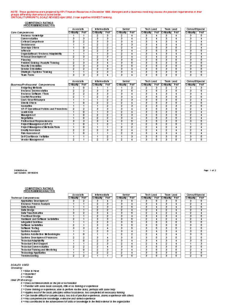 Programming Analysis Competencies | PDF | Software Development Process ...