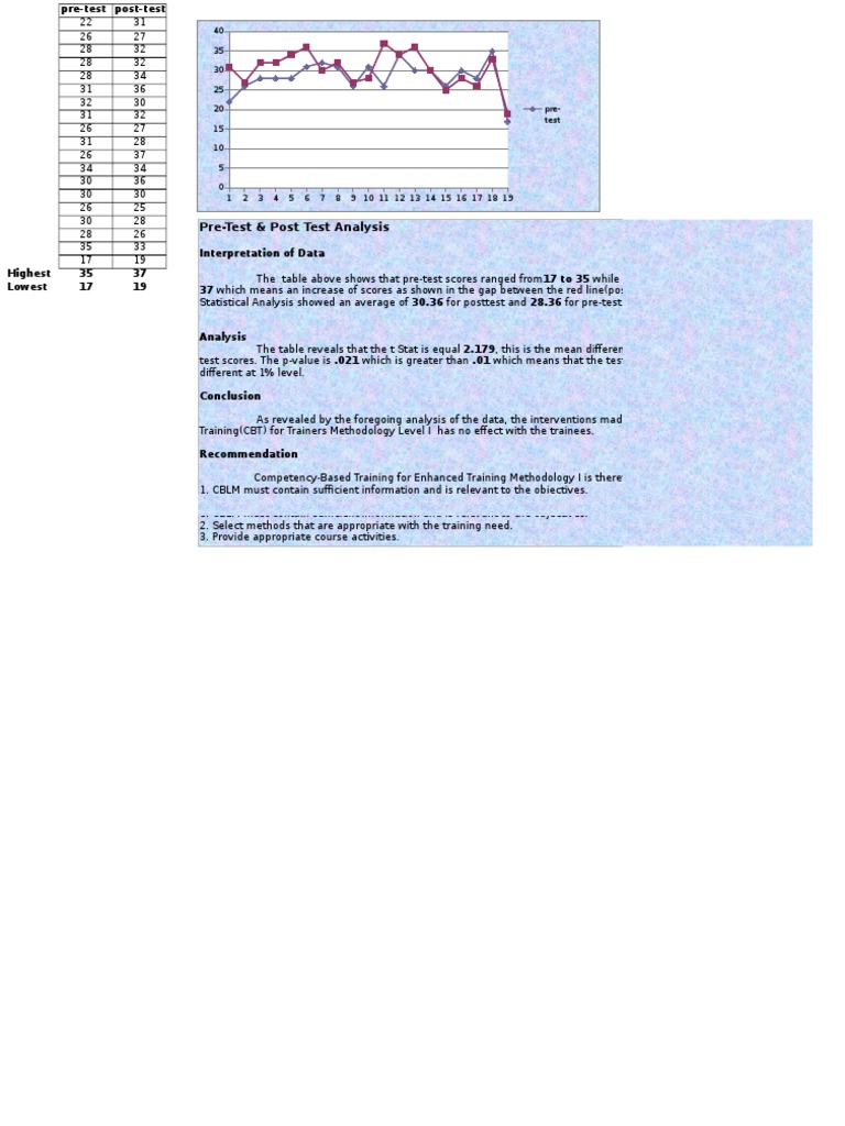 Pre-Test & Post Test Analysis SAMPLE COMPUTATIONS | PDF | Student's T ...