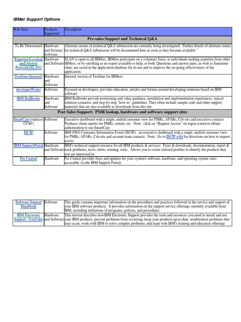 IBM Support Resources Overview | PDF