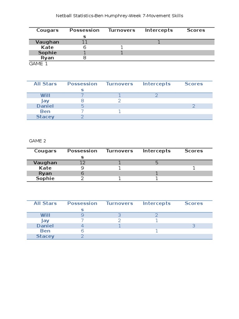 Netball Stats Week 7 Analysis | PDF | Sports & Recreation | Cooking ...