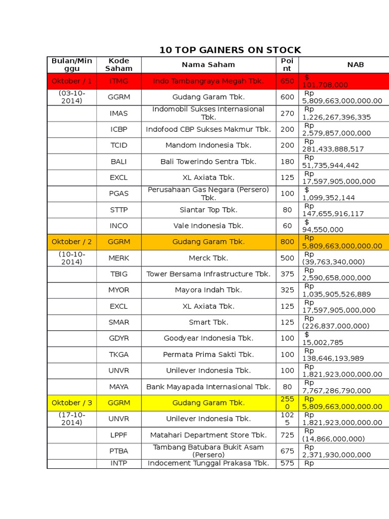Top Gainers: Indofood CBP Sukses Makmur | PDF | Jakarta | Indonesia